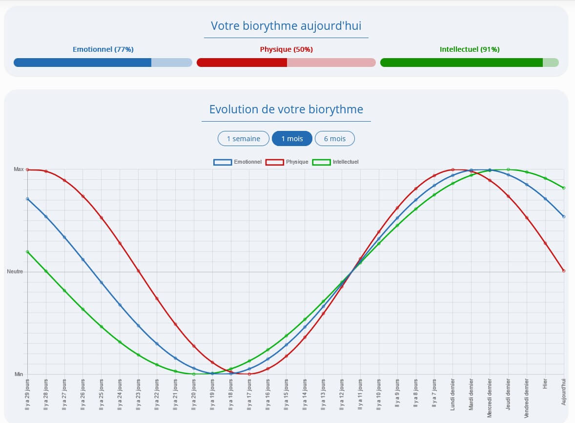 Calcul du biorythme gratuit personnalisé en un clic